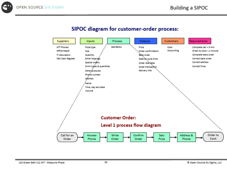 SIPOC | PDF
