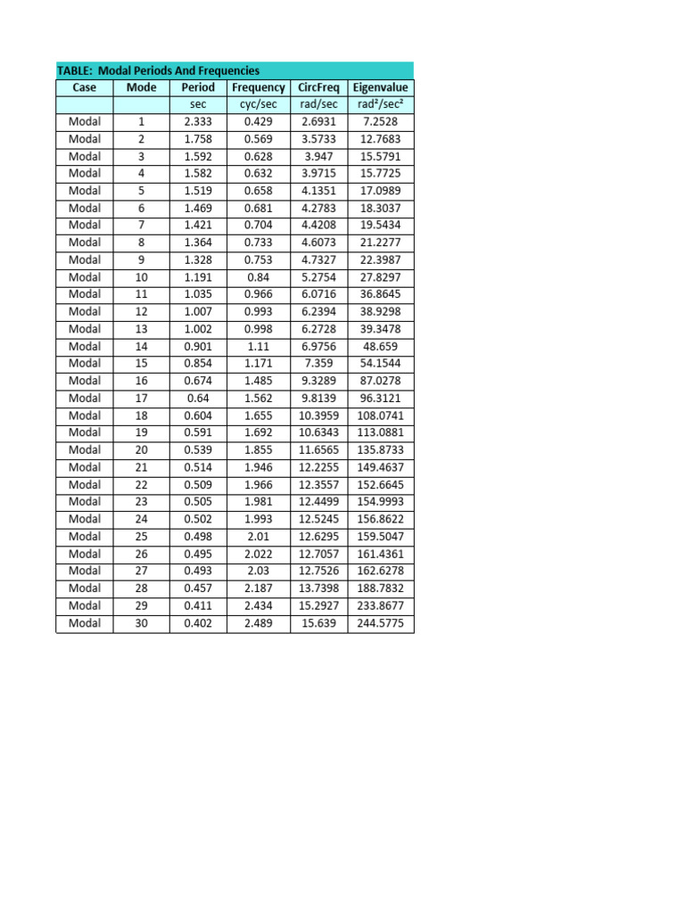 Modal Periods and Frequencies | PDF