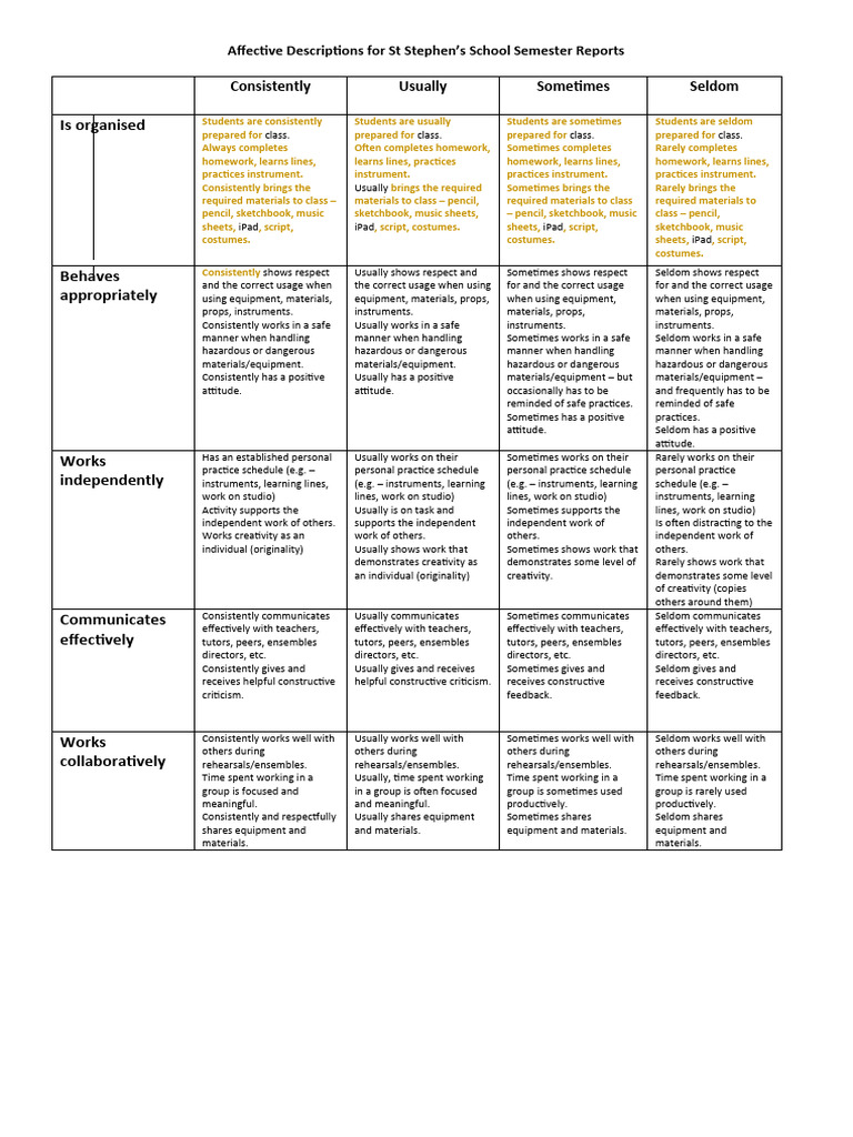 Classroom Behaviour Rubric | PDF
