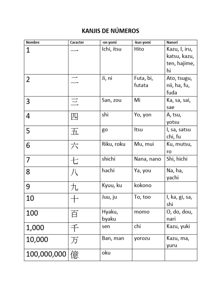 Kanjis de Números en Japonés | PDF