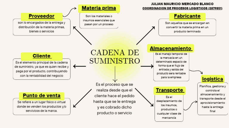 Mapa Mental Cadena de Suministro - Julian Mercado | PDF