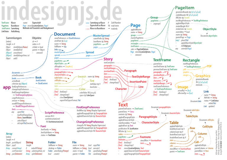 InDesign Skripting Kurzreferenz | PDF | Computer Science | Computer Data