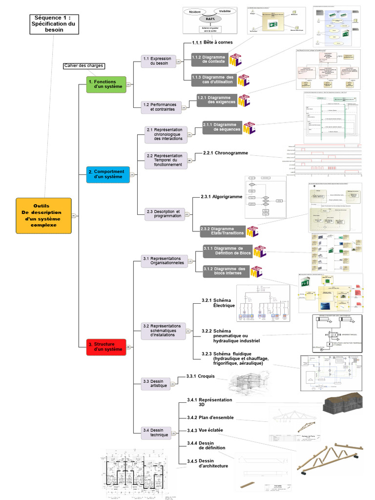 Outils de Description D - Un Système Complexe | PDF