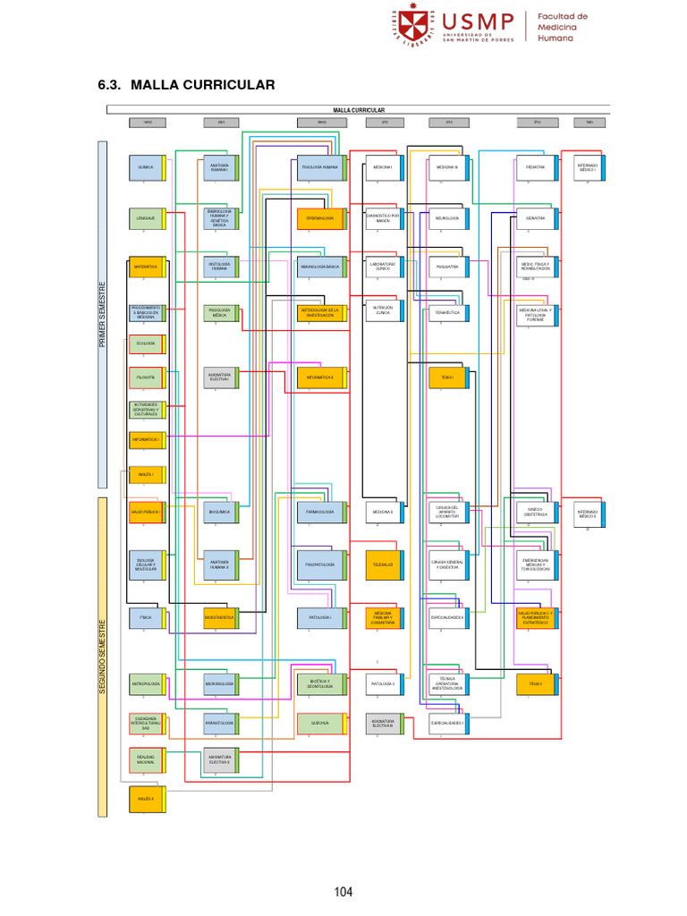 Malla Curricular | PDF