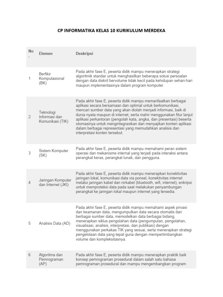 Kurikulum Informatika Kelas 10 | PDF | Teknologi & Rekayasa