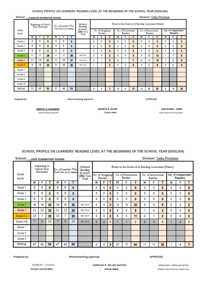 School Profile On Learners Reading Level English 2023 2024 | PDF | Learning | Behavior Modification