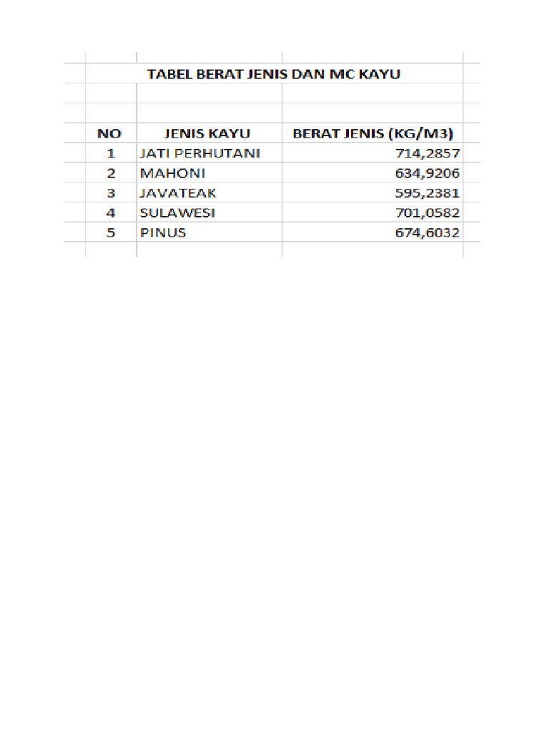 tabel uji berat jenis kayu (tabel) | PDF