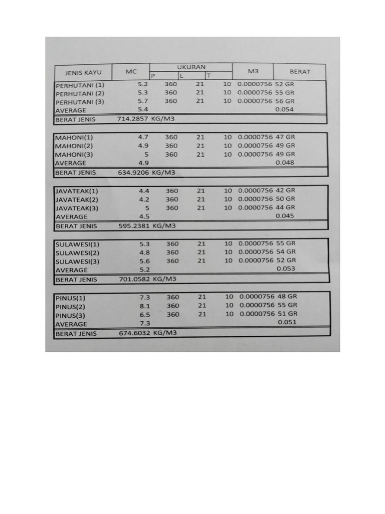 Tabel Uji Berat Jenis Kayu | PDF