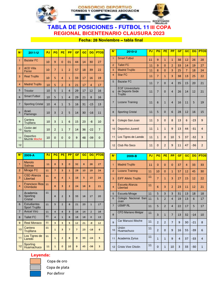 Tca - Tabla de Posiciones Futbol Final | PDF