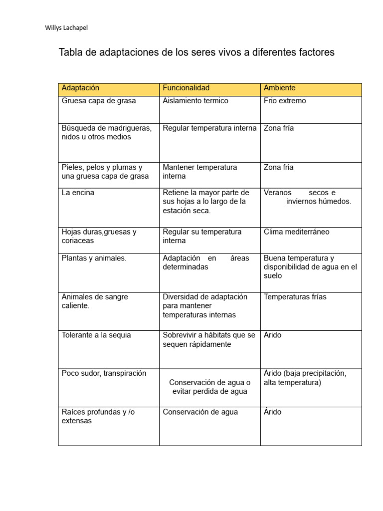 Tabla de Adaptaciones de Los Seres Vivos A Diferentes Factores | PDF ...