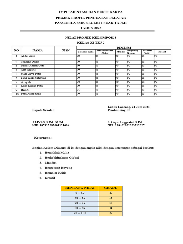 Nilai P5 Kelas Xi TKJ 2 Kelompok 3 | PDF