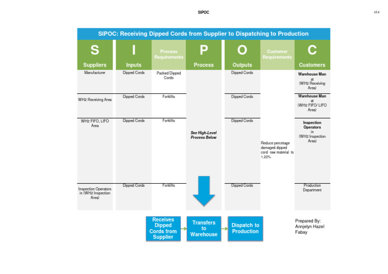 Sample work-SIPOC-OK | PDF
