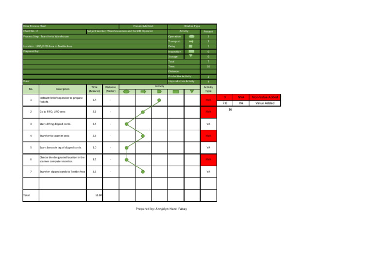Sample Work-flow Process Chart-ok | Pdf