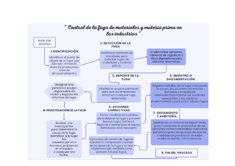 Flujograma - Control de Fuga | PDF