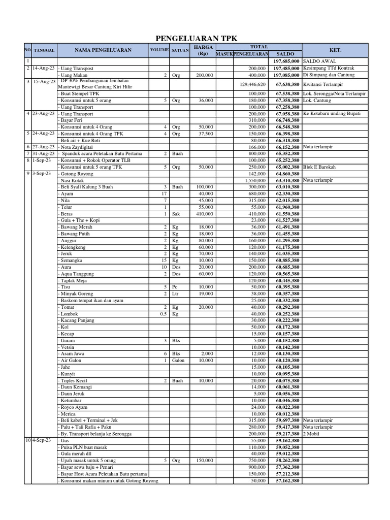Pengeluaran TPK | PDF