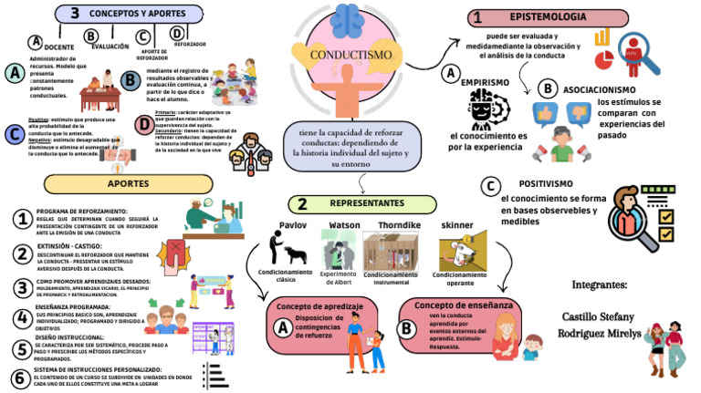 Mapa Conceptual Conductismo Docsity - Coronatodays