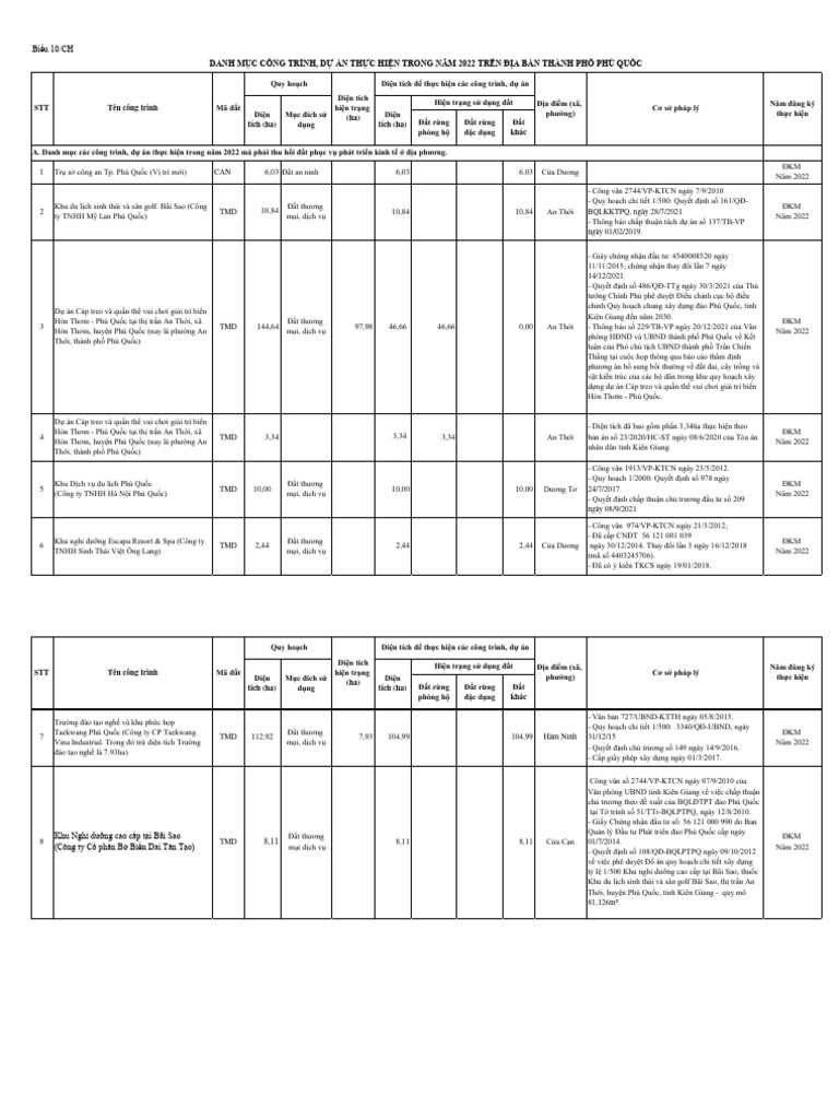Danh Muc KHSDD Nam 2022 TP Phu Quoc | PDF