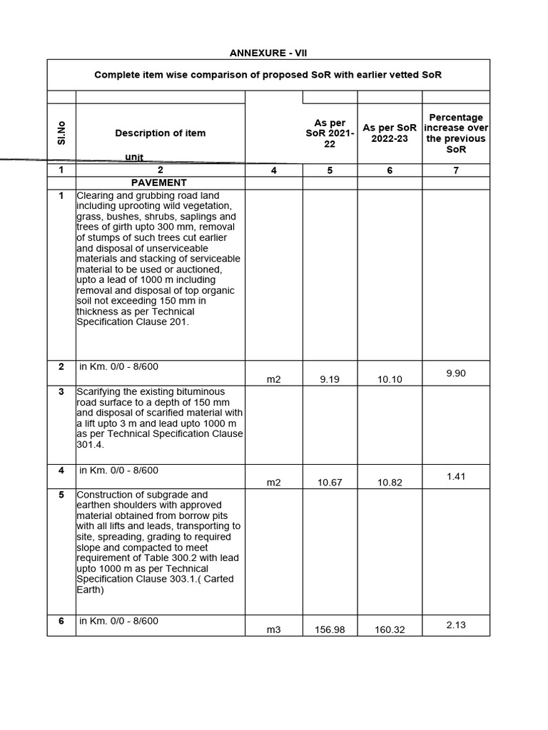 Annexure VII - Comparison of SoR 2021-22 and 2022-23 | PDF