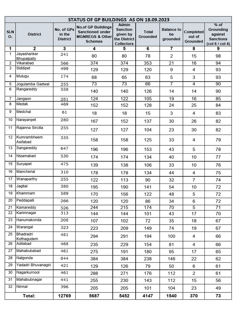 Final Abstract On Status of GP Buildings As On19.09.2023..xls Including ...