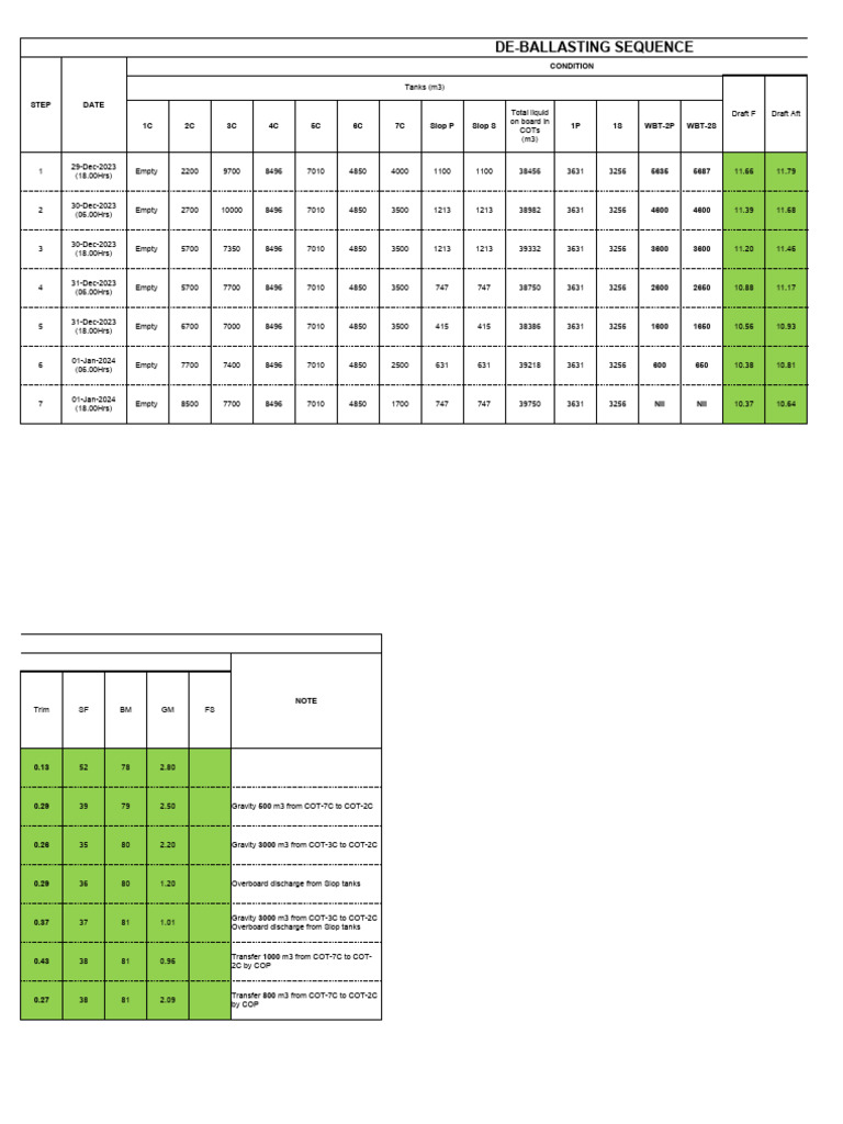De-Ballasting Sequence Overview | PDF