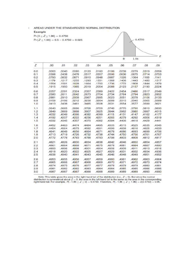Standard Normal Distribution Table | PDF