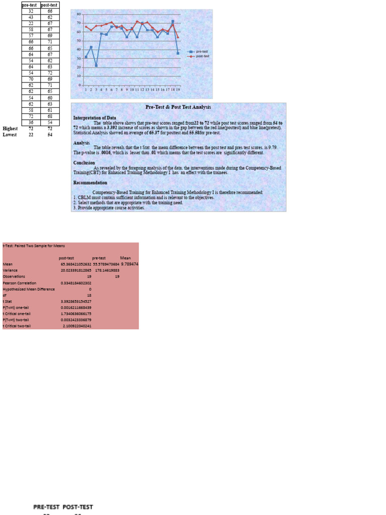 Pre-Test & Post Test Analysis Exam | PDF