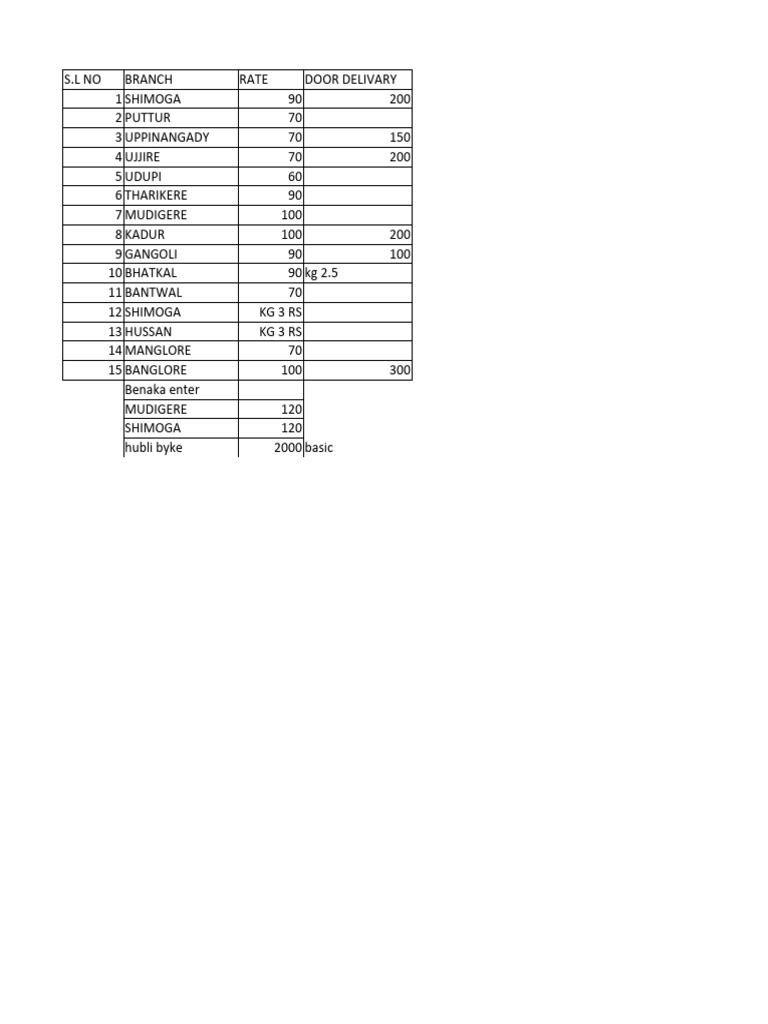 Delivery Rates by Branch Locations | PDF