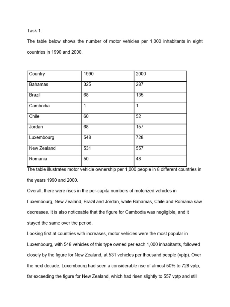 Ielts Task 1&2 Samples | PDF