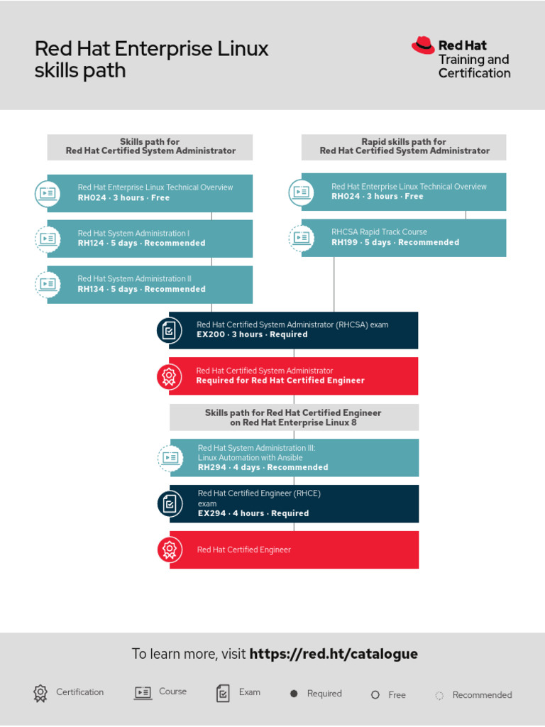 Tr Linux Skills Path Infographic F27053 202009 En Pdf 
