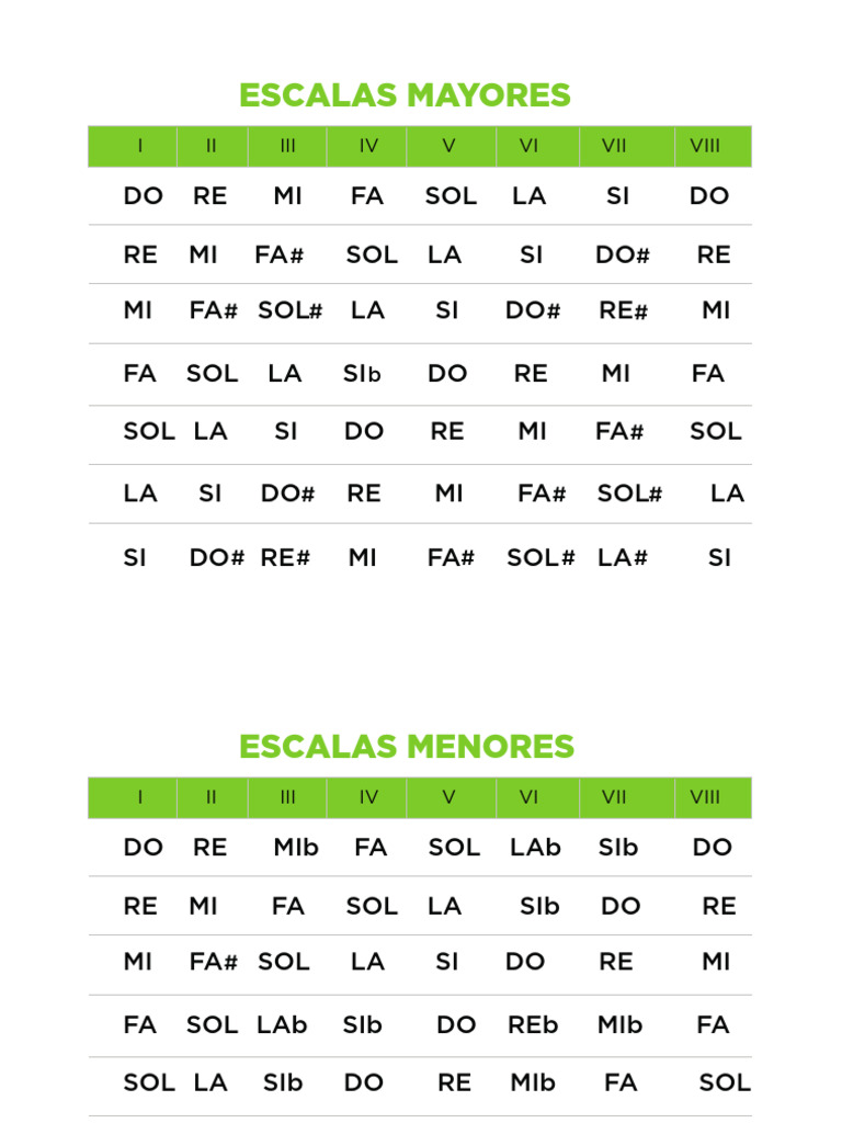 Tablas de Escalas Musicales | PDF | Viajes y turismo | Estilo de vida
