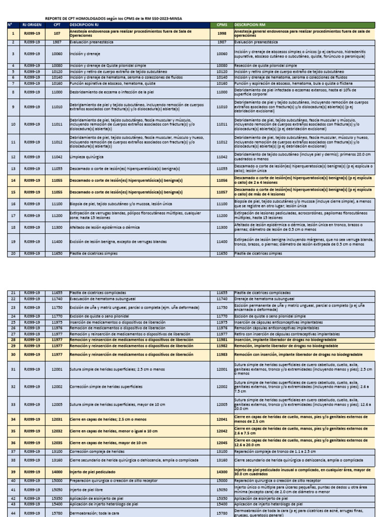 Listado - Anexo 01-Cpt CPM Homologados Con La RM 550-2023-Minsa Rj123-2023 - Sis | PDF