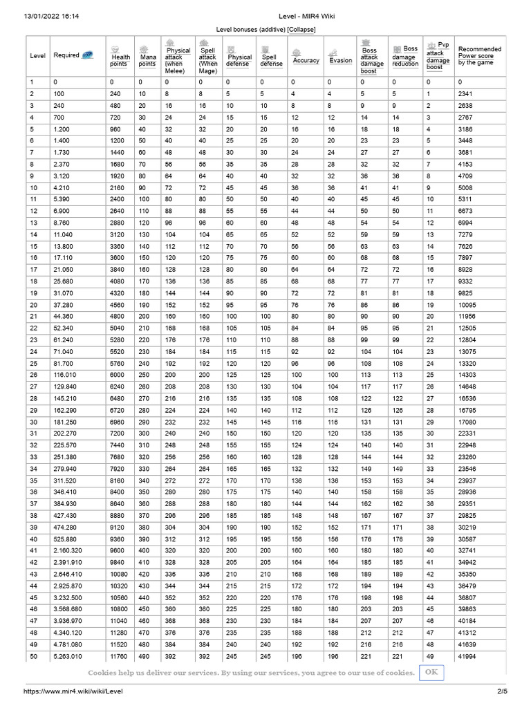 Guide des Niveaux et Bonus dans MIR4 | PDF