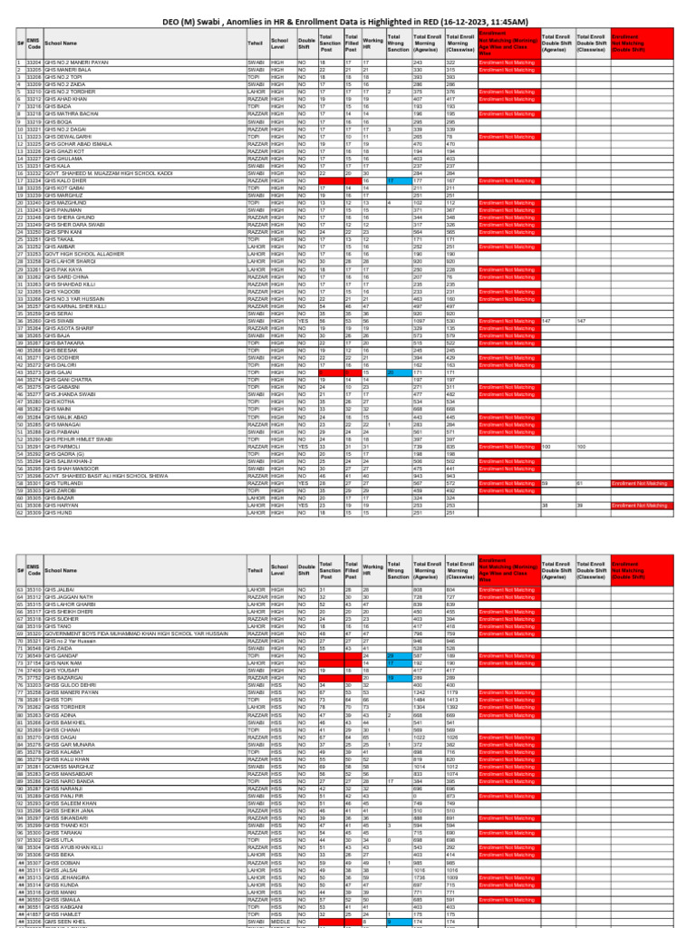 Swabi Schools HR & Enrollment Data | PDF