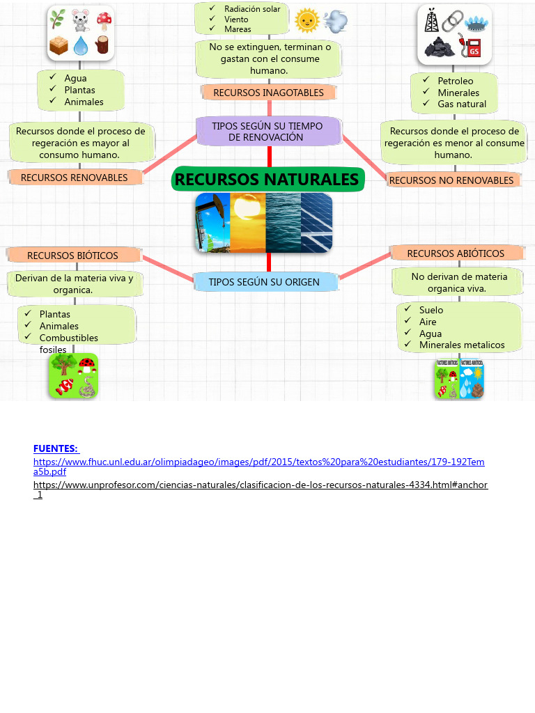 Mapa Mental de Los Recursos Naturales | PDF