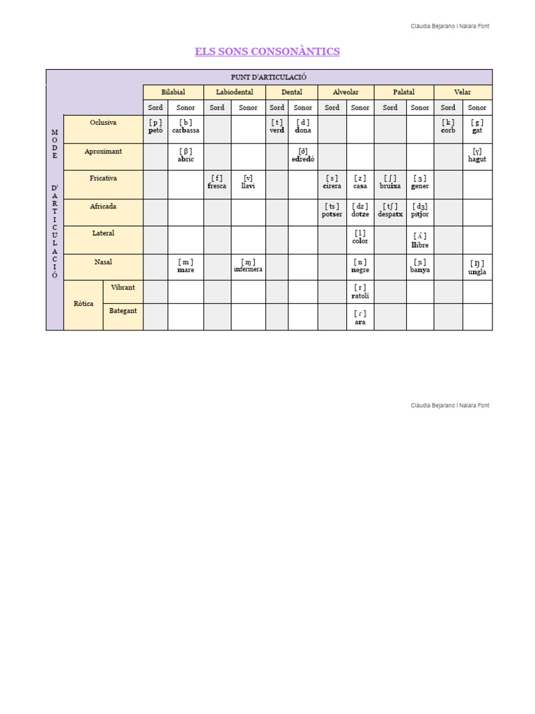 Taula Sons Consonàntics | PDF