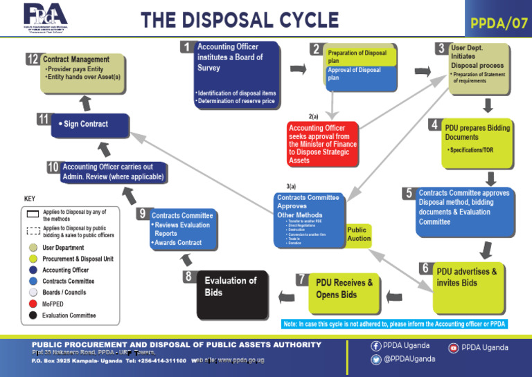 The Disposal Cycle | PDF