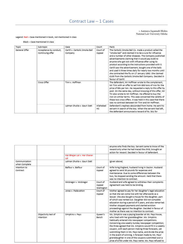 Contract Law - Table of Cases | PDF