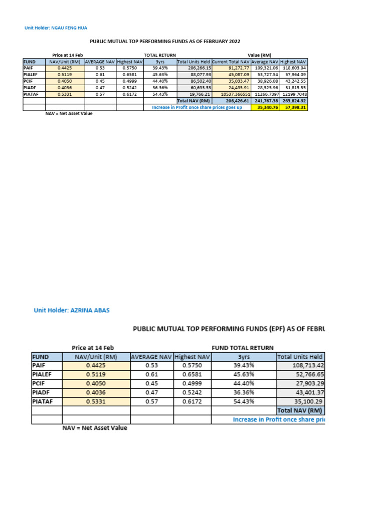 Fund Performance Comparison Feb 2022 | PDF | Private Sector | Economies