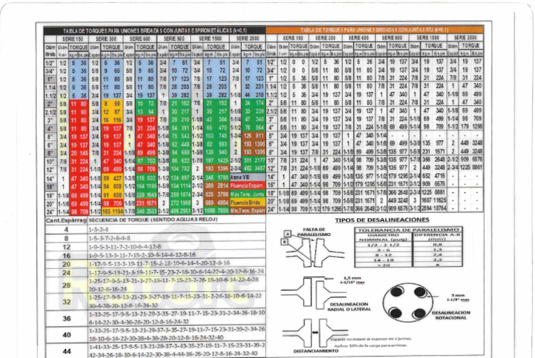Tablas de Torque Sugerido (ASME PCC 01) | PDF