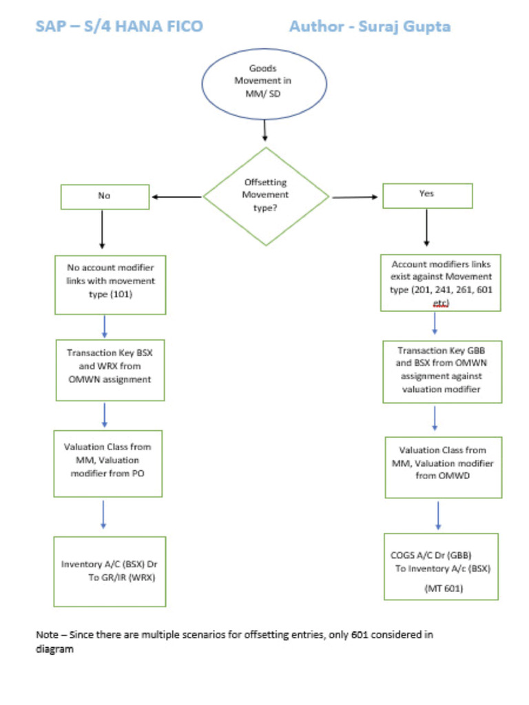 S4 Integration | PDF