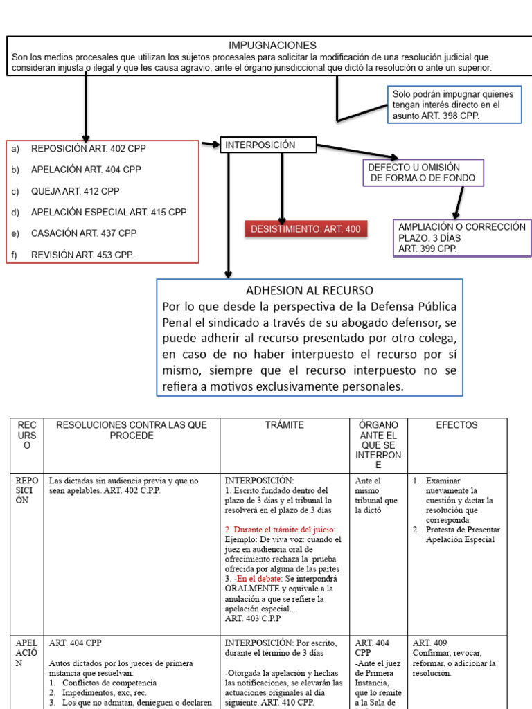 Esquemas Impugnaciones Penal | PDF