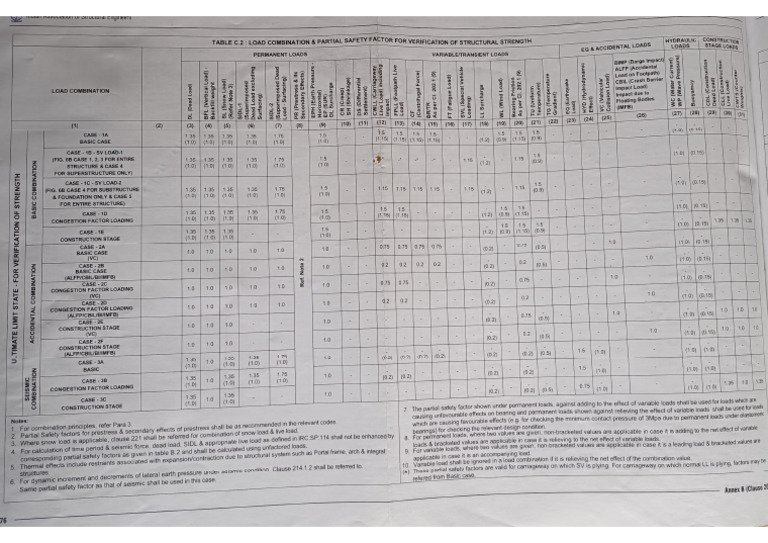 Load Combination For ULS | PDF