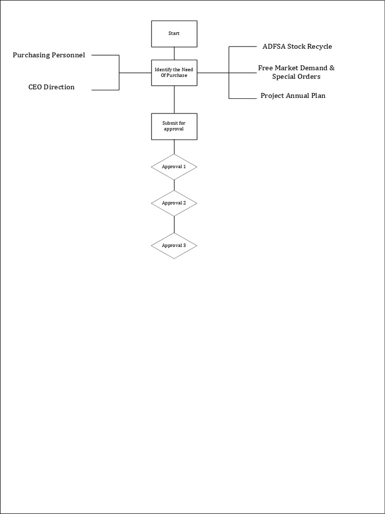 Purchase Process | PDF Purchase Process | PDF