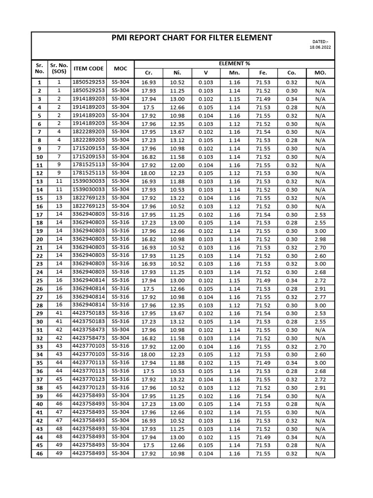 Pmi Report For Filter Element | PDF | Chemistry | Chemical Substances