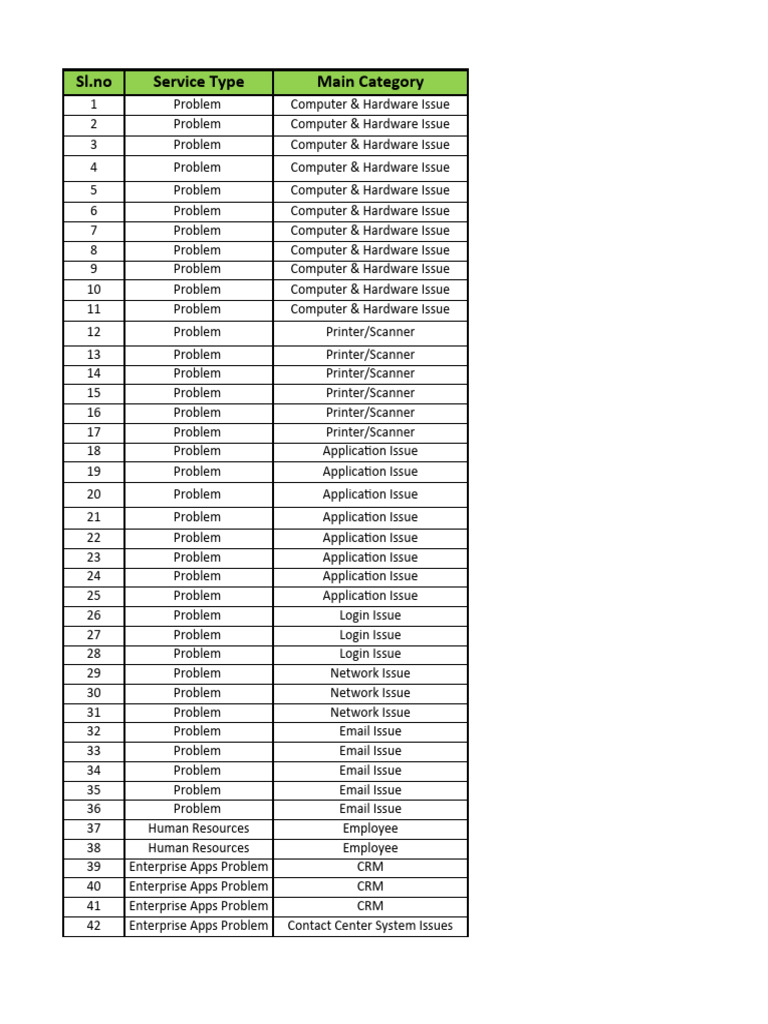 Service Desk Ticket Classification Sla | PDF | Application Software ...