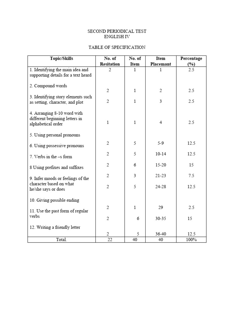 English IV Second Periodical Test Guide | PDF