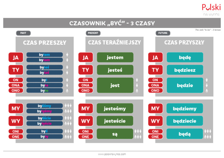Czasownik Byc | PDF