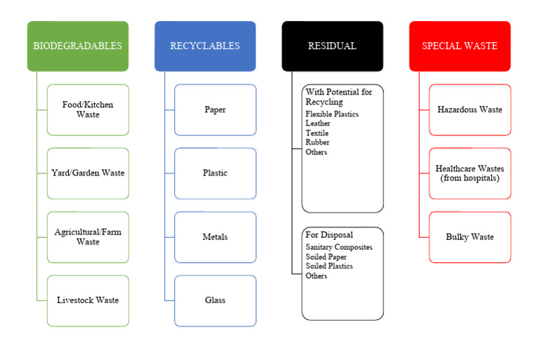 Color Coding For Waste | PDF