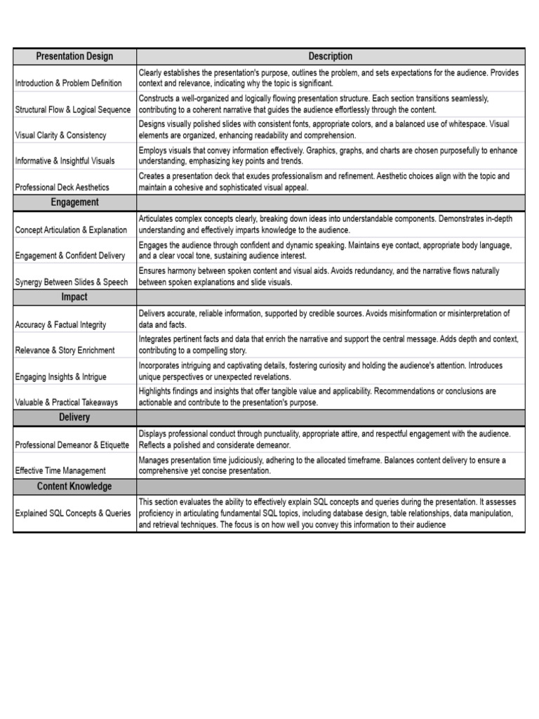 SQL Presentations Rubric - Rubric Description | PDF