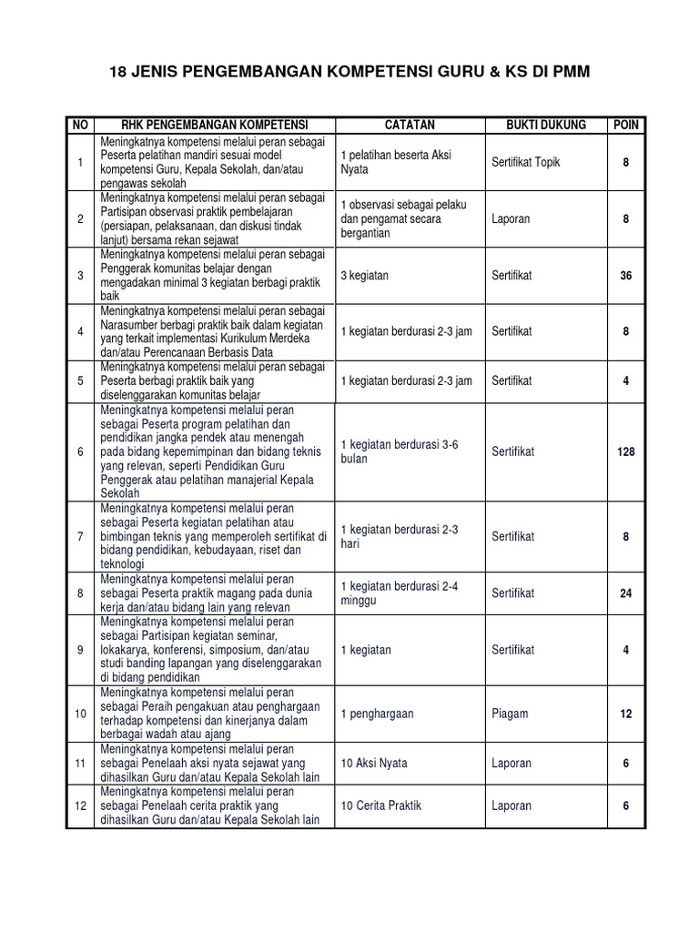 Pengembangan Kompetensi Di PMM | PDF